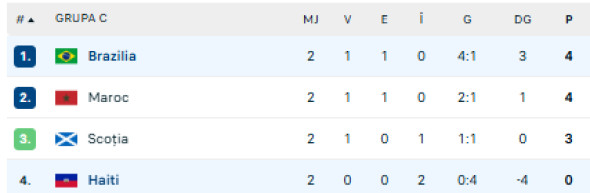 Brazilia - Haiti 3-0: ”Selecao” s-a distrat și a obținut prima victorie ...
